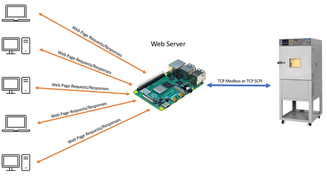 Product Development Engineers Enhance Testing Capabilities with Remote ...